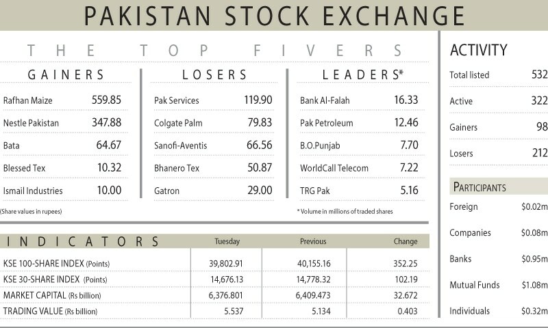 Stocks tumble as inflation, IMF delay trigger selling - Newspaper ...