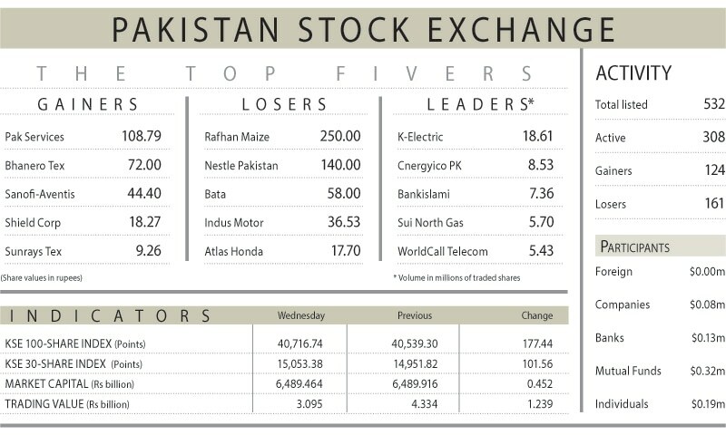 Stocks regain 177 points on expected forex inflows - Business - DAWN.COM