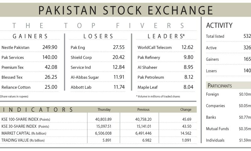 Stocks manage modest gains in mixed trading - Newspaper - DAWN.COM