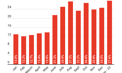 January inflation clocks in at 27.55pc, highest since 1975 - Business ...