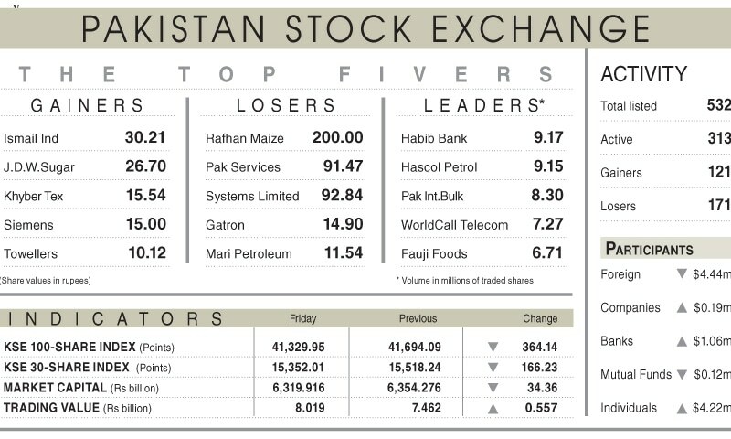 Stocks retreat 364 points on profit-taking - Newspaper - DAWN.COM