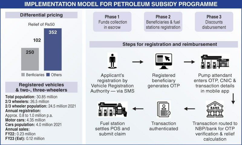 Govt pushes ahead with fuel subsidy scheme - Newspaper - DAWN.COM