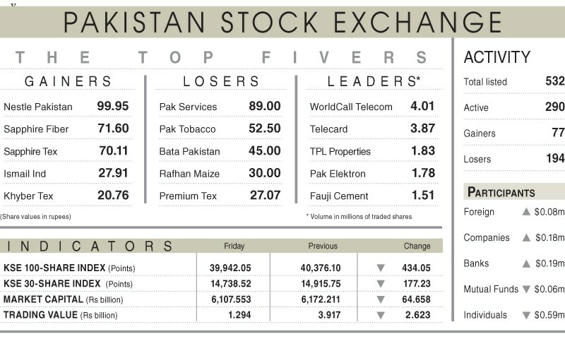 Stocks lose 434 points on delayed IMF deal - Newspaper - DAWN.COM