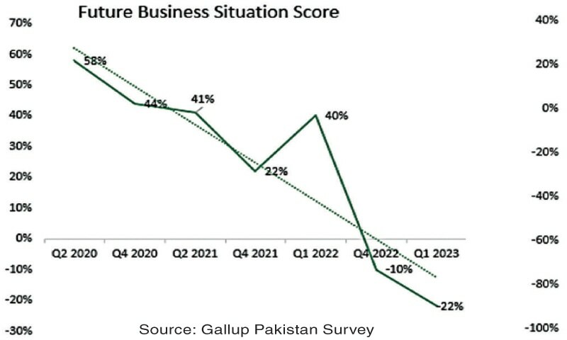 Business confidence slides to a record low - Business - DAWN.COM