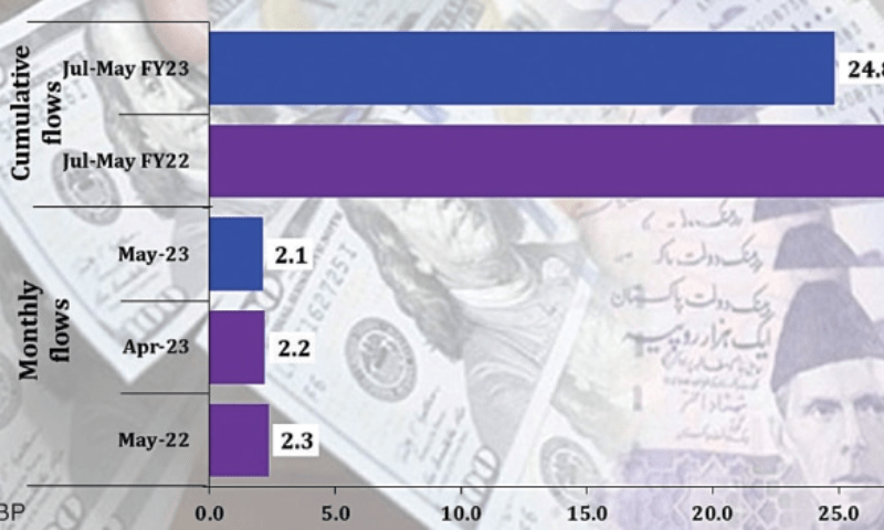 Pakistan lost $3.7bn in remittances - Business - DAWN.COM