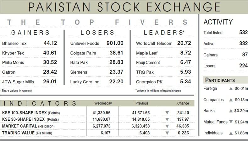 Stocks lose 341 points on profit selling - Business - DAWN.COM