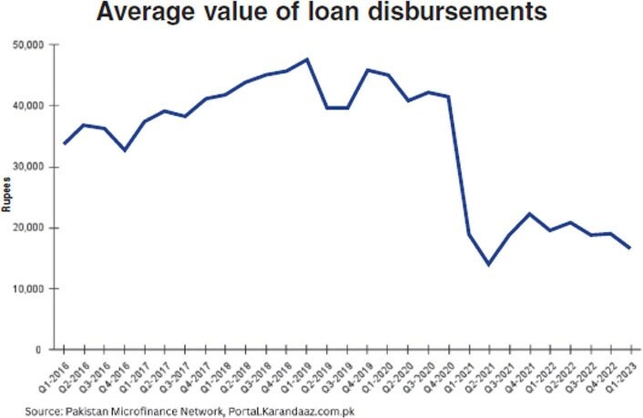 The nano-isation of microfinance loans - Business - DAWN.COM