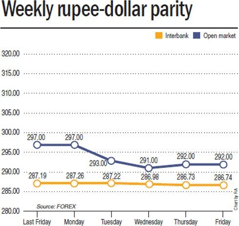 Rupee report: Weekly rupee-dollar parity - Newspaper - DAWN.COM