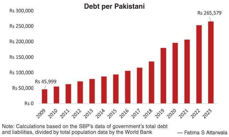Endless debt - Newspaper - DAWN.COM