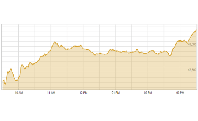 PSX surges over 900 points, erases most of previous session’s losses ...