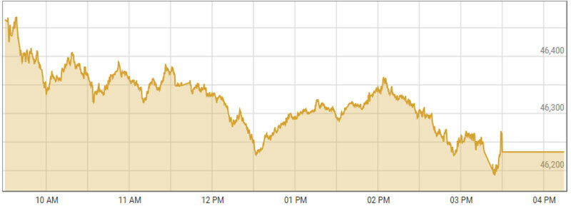 PSX returns to trading in red after a day of modest gains - DAWN.COM