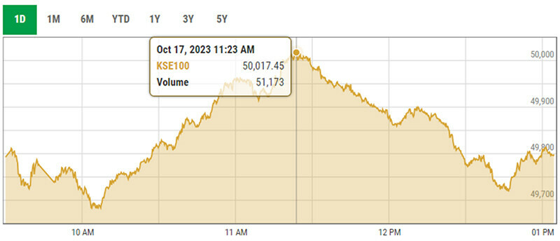 PSX briefly crosses 50,000 points after 6 years - Business - DAWN.COM