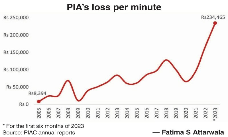 Eye-watering losses - Newspaper - DAWN.COM