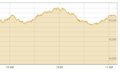 Stocks fail to hold intraday gains - Business - DAWN.COM