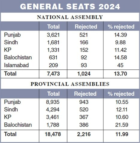 Over 3,200 candidates fail to make the cut - Pakistan - DAWN.COM
