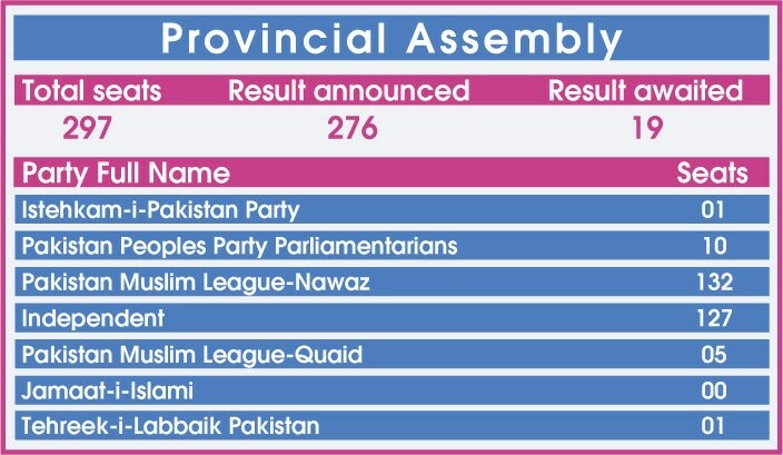 As PML-N, PTI go neck and neck: New Punjab govt to be headache for the ...