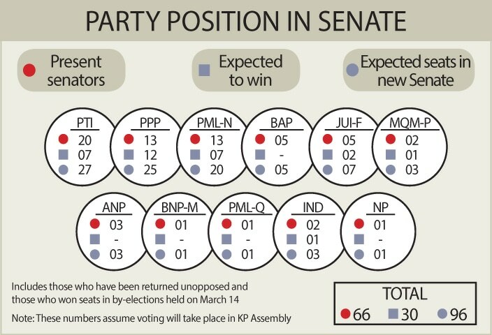 Situationer: Coalition eyes two-thirds majority in tomorrow’s Senate ...