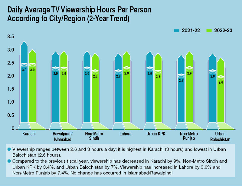 Television Viewership FY 2022-23 - Aurora