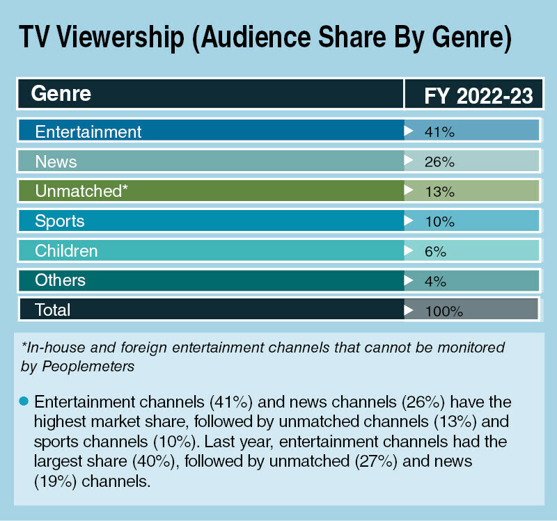 Television Viewership FY 2022-23 - Aurora