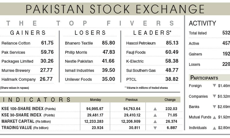 Stocks rise on robust economic data - Business - DAWN.COM