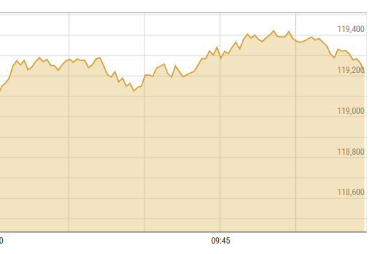 Shares at PSX surge 1,200 points in intraday trade, crossing 119,000 ...