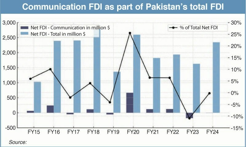 Addressing gaps in enabling digital FDI - Business - DAWN.COM