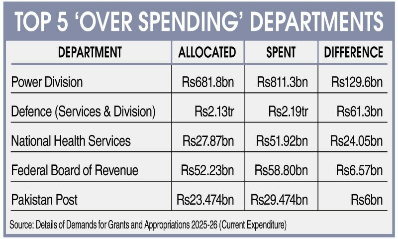 BUDGET 2025-26: Power, defence divisions top govt spending charts ...