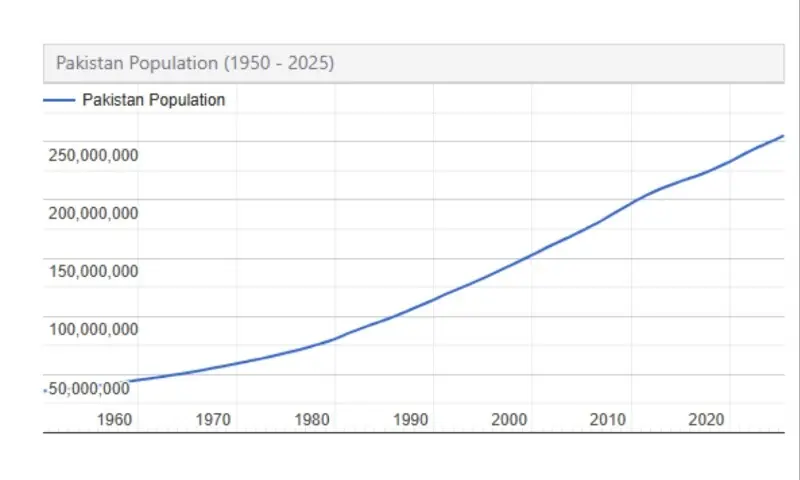 Population growth is outpacing Pakistan’s ability to adapt to a climate ...