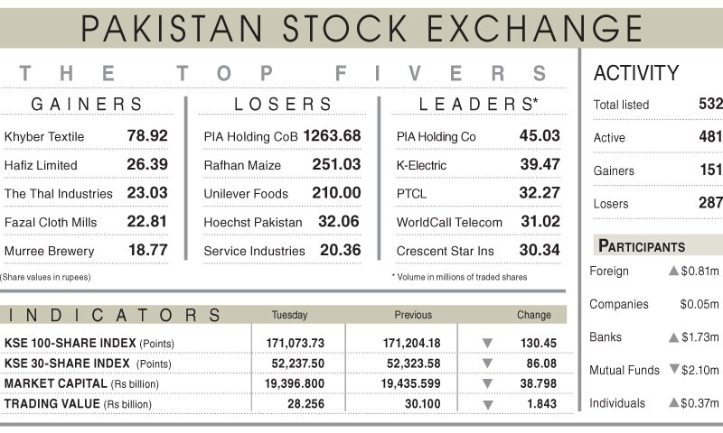PSX extends losses in PIA-driven cautious trade - Business - DAWN.COM