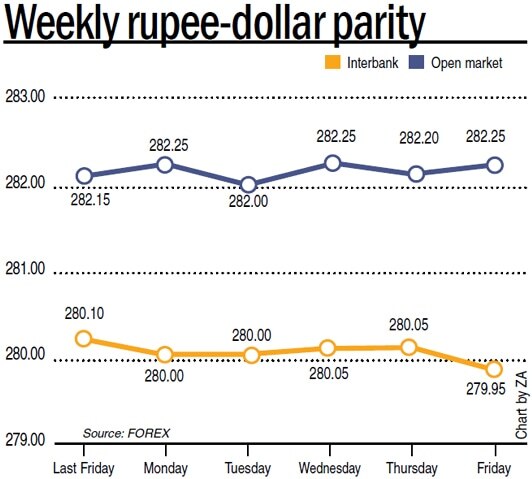 Rupee report: Weekly rupee-dollar parity - Newspaper - DAWN.COM