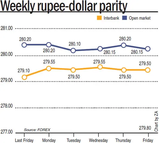 Rupee report: Weekly rupee-dollar parity - Newspaper - DAWN.COM