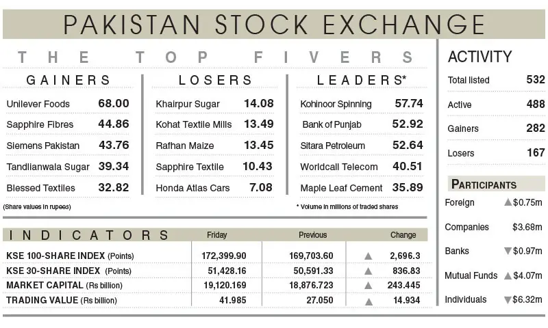 Equities stage 2,696-point rally before budget - Business - DAWN.COM