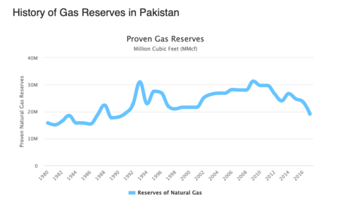 Does LNG hold the key to Pakistan's energy woes? - Pakistan - DAWN.COM
