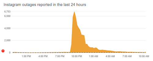 Instagram down for thousands of users: Downdetector - Tech - DAWN.COM