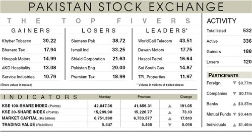 Stocks extend overnight rally on $13bn debt rollover - Business - DAWN.COM