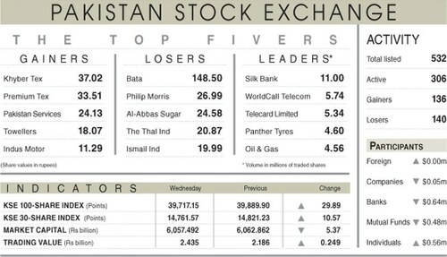 Stocks edge higher in tumultuous week - Business - DAWN.COM
