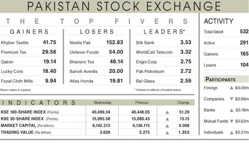 Stocks rise in politically driven mixed trading - Newspaper - DAWN.COM