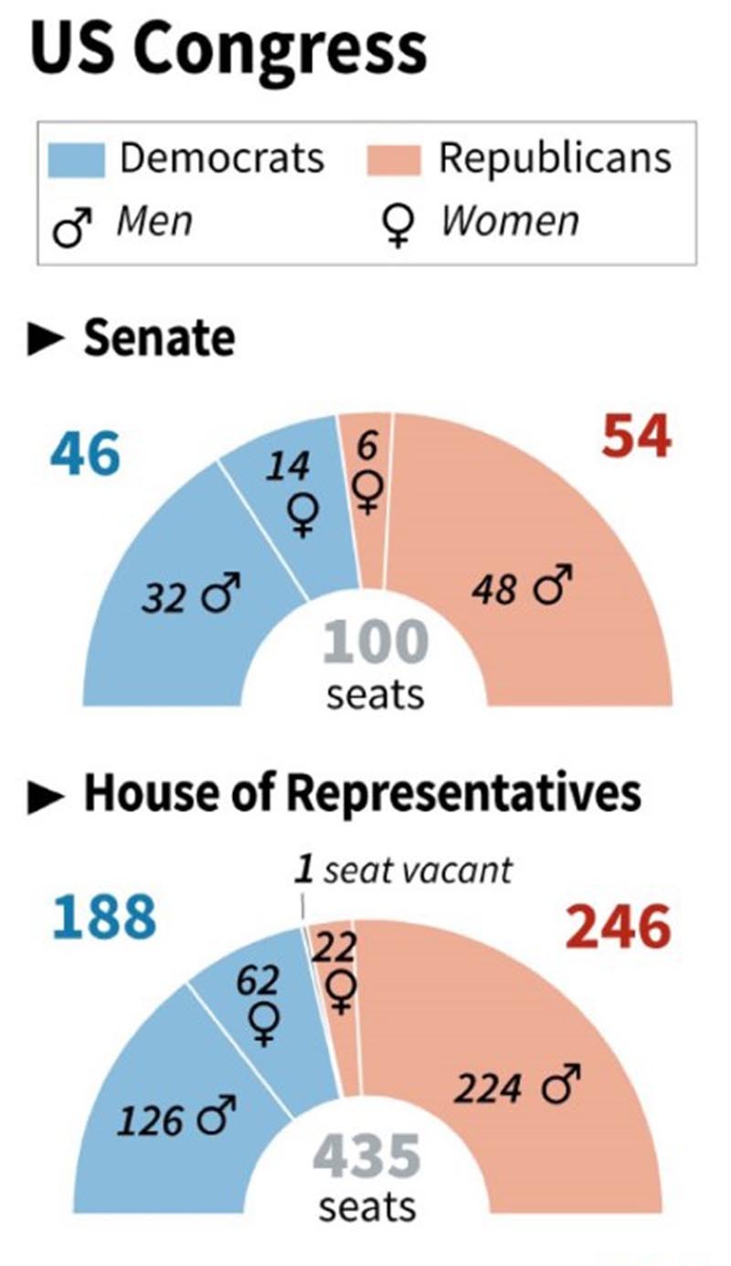 More women, minorities in US Congress than ever - World - DAWN.COM