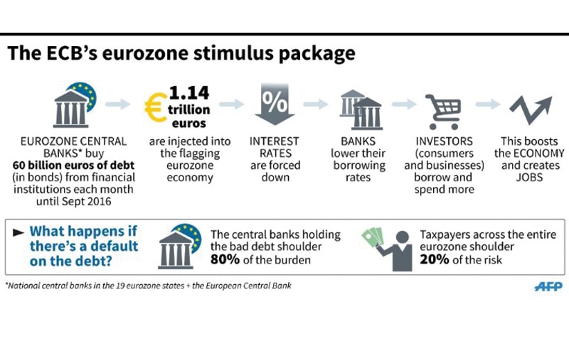ECB launches trillion-euro stimulus - Newspaper - DAWN.COM