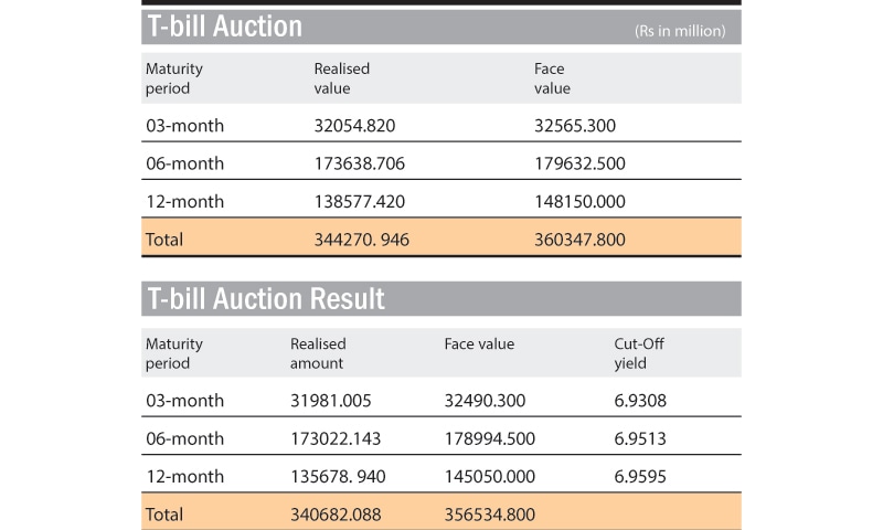 Money Market: Borrowing target from T-bills exceeded - Business - DAWN.COM