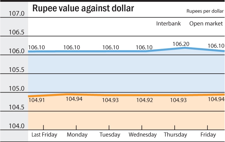 Rupee report: Rupee remains steady vs dollar - Business - DAWN.COM