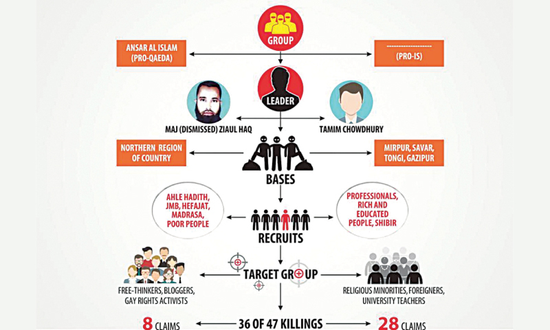 Militants in Bangladesh grow in silence - World - DAWN.COM