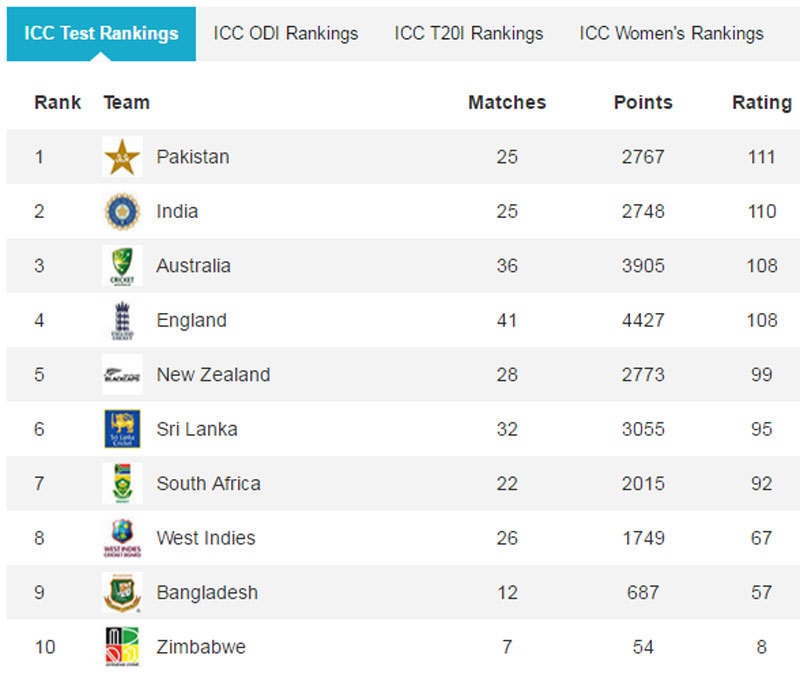 Pakistan Make History By Becoming No 1 Test Team In The World 