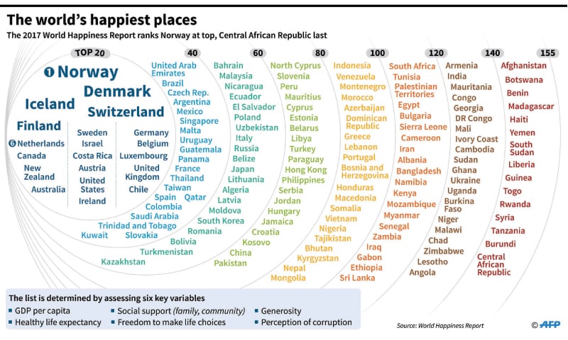 Norway unseats Denmark as world’s happiest country - World - DAWN.COM