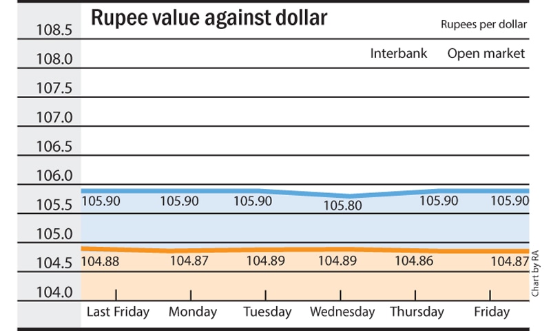 Rupee weak against dollar - Business - DAWN.COM