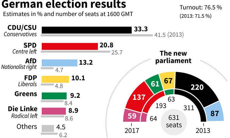 Germany election results
