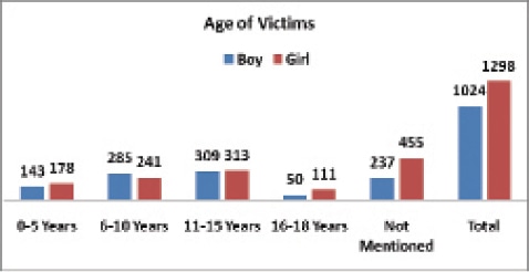 More than 12 children abused every day in first half of 2018: report ...