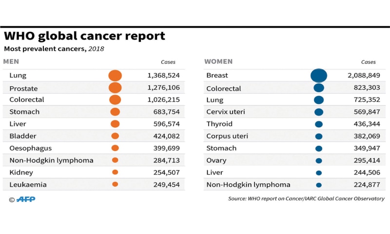WHO sees 81pc jump in cancer cases for poorer countries - World - DAWN.COM