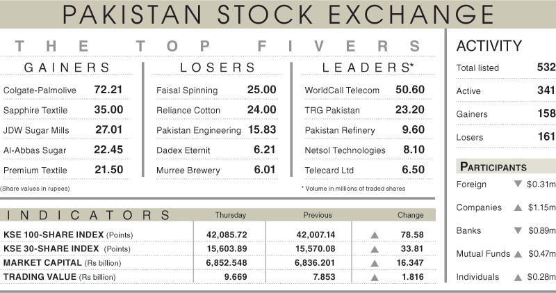 Stocks manage modest gains in range-bound trading - Newspaper - DAWN.COM