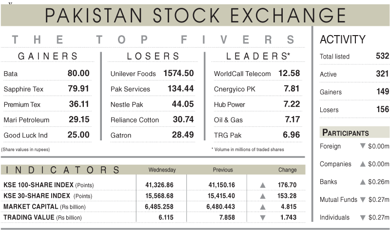 Stocks gain 177 points on bullish rupee - Business - DAWN.COM